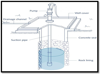Water And Water Purification - SITA PANDEY